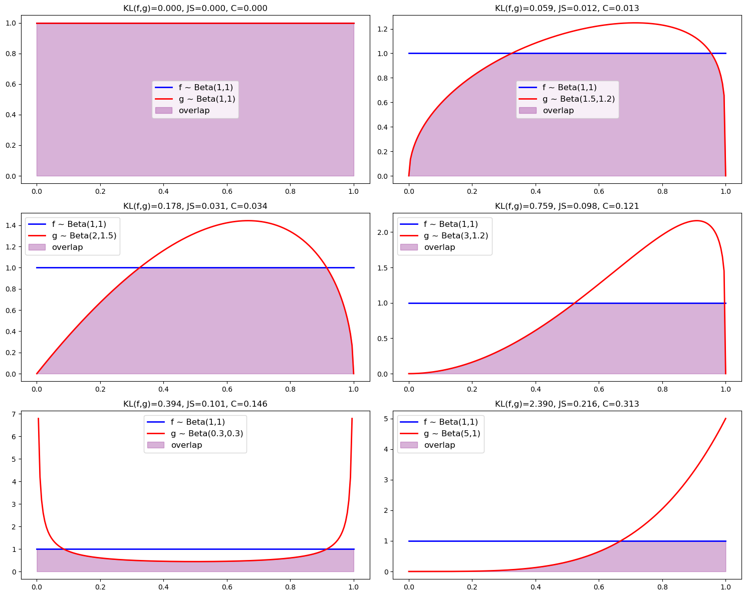 3. Statistical Divergence Measures — Tom's Course 2026